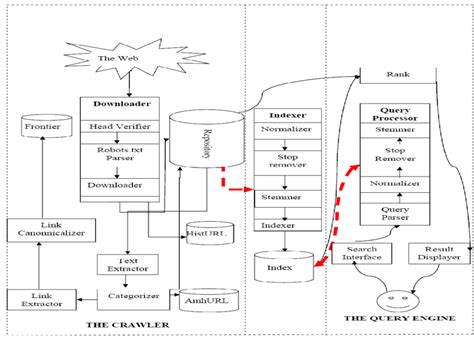 Architecture Of Amharic Search Engine Download Scientific Diagram