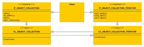 iterator [design pattern] tricktresor