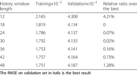 rmse of different history window lengths for the training set and
