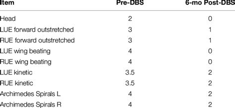 Performance Subscale Of The Essential Tremor Rating Assessment Scale Download Scientific
