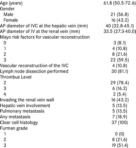 Demographics N 37 Demographic Median IQR Or N Download Table
