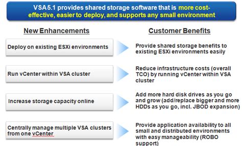 Виртуализация Vmware Vsphere Storage Appliance 51 новые возможности и лицензирование