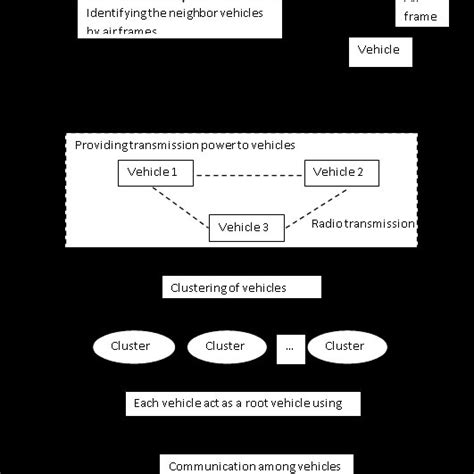 Integration Of Omnet Sumo And Vein Download Scientific Diagram