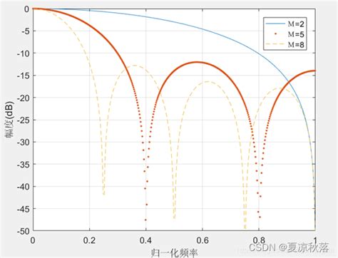 【fpga】：ip核 Cic滤波器cic Ip核实现 Csdn博客