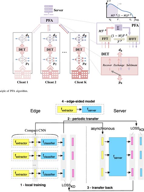 Figure 6 From Federated Learning For Computer Vision Semantic Scholar