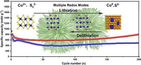 Phase Engineering In Cobalt Sulfide With Multiple Redox Modes For High
