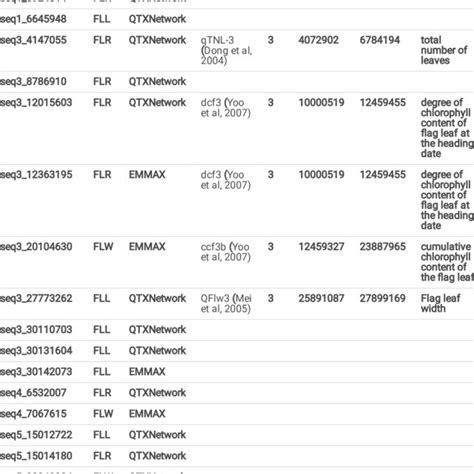 Qtls Associated With Fll Flw Flr With Two Different Methods Download Scientific Diagram