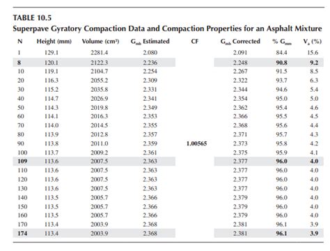 Solved The Superpave Gyratory Compaction Data And Analysis For An