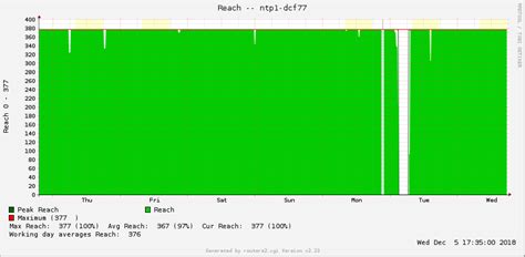 Basic NTP Server Monitoring Weberblog Net