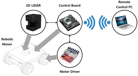 two dimensional lidar sensor based three dimensional point cloud modeling method for