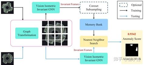 Iclr 23 工业视觉小样本异常检测最新网络graphcore详解 知乎