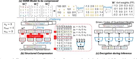 Figure 1 From Structured Compression By Weight Encryption For Unstructured Pruning And