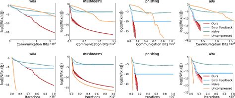 Figure 2 From Communication Compressed Adaptive Gradient Method For Distributed Nonconvex