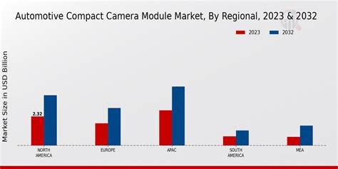 Automotive Compact Camera Module Market Size Growth Trends Report 2034