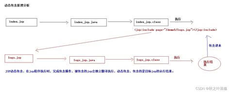 【javaweb】jsp、el和jstl jsp el csdn博客