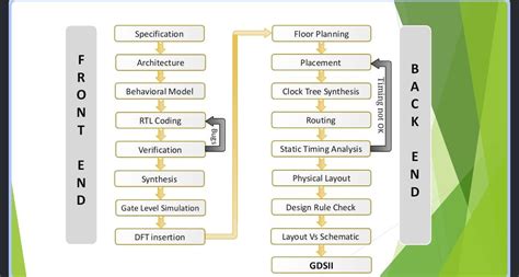 semiconductor vlsi asic fpga rtldesign physicaldesign
