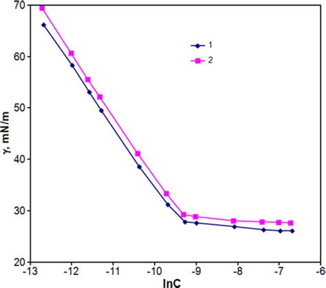 Surface Tension Vs Natural Logarithm Of Concentration Surfactants Are