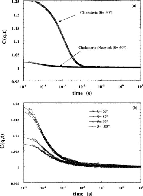 A Typical DLS Autocorrelation Functions From The Cholesteric Liquid Download Scientific