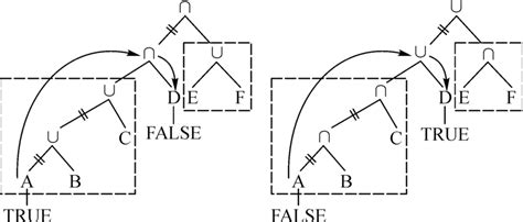 Conjunction And Disjunction Predicate Tree Download Scientific Diagram