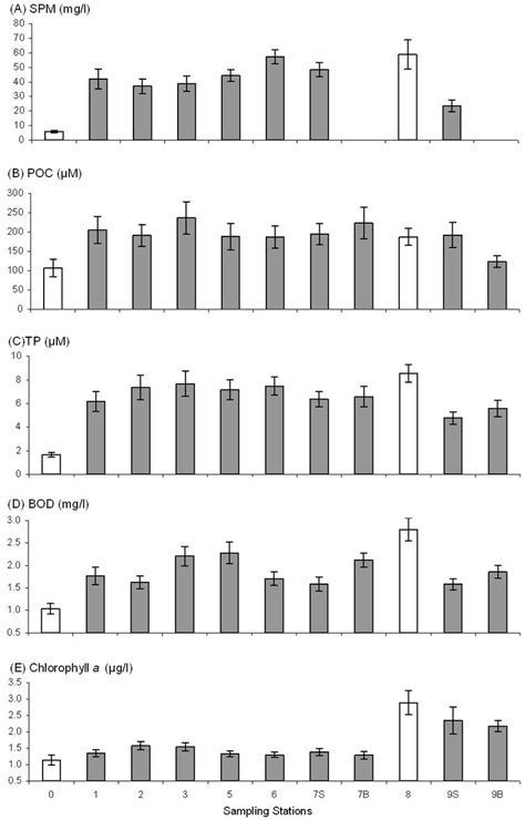 Spatial Variation Of A Particulate Matter In Suspension Spm B Download Scientific