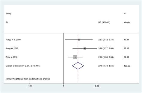 forest plot of the correlation between twist and rfs in nsclc patients