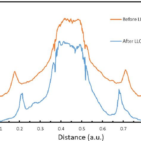intensity profiles of a μled pixel before and after the llo process