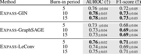 Results Of Expass For Various Burn In Periods Shown Is The Average