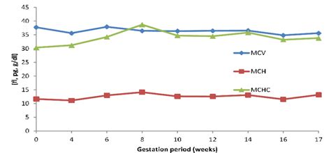 The Trend Of Change In The Mean Corpuscular Volume MCV Mean Download Scientific Diagram