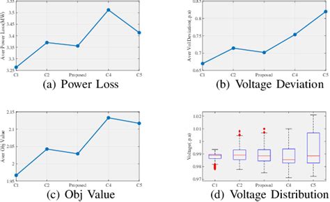 Figure 11 From Reinforcement Learning Based Robust Voltvar Control In Active Distribution