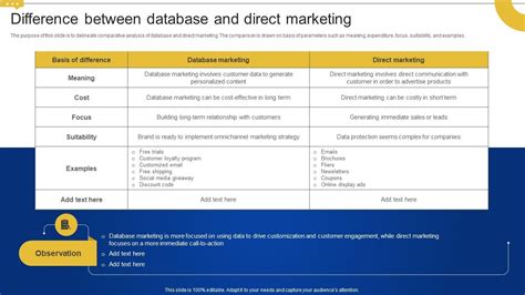 Difference Between Database And Direct Marketing Creating Personalized Marketing Messages Mkt Ss