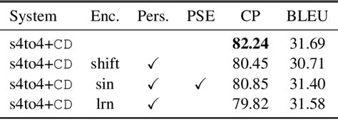 Table 7 From Encoding Sentence Position In Context Aware Neural Machine Translation With