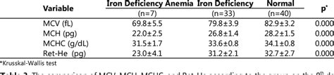 Comparison Of Mcv Mch Mchc And Ret He Of The Group Before Receiving