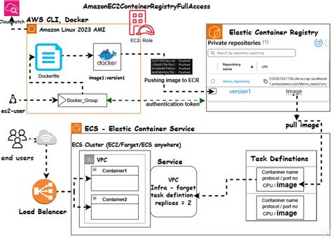 vicky patil vikrama e s on linkedin effortless docker workflow image docker ecr ecs