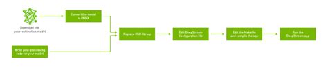 creating a human pose estimation application with nvidia deepstream