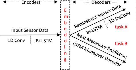 figure 1 from deep multi task learning for anomalous driving detection using can bus scalar