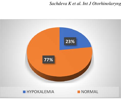 Prevalence Of Hypokalemia Download Scientific Diagram