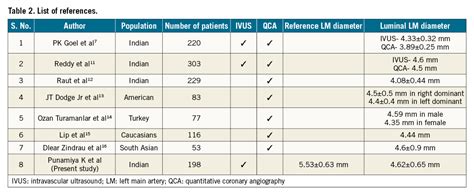 Ivus Determination Of Normal Left Main Stem Artery Size And Plaque Burden And Correlation With