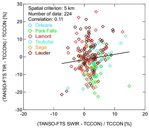 Figure A1 Correlation Plot Of The Relative Differences Between The Download Scientific Diagram
