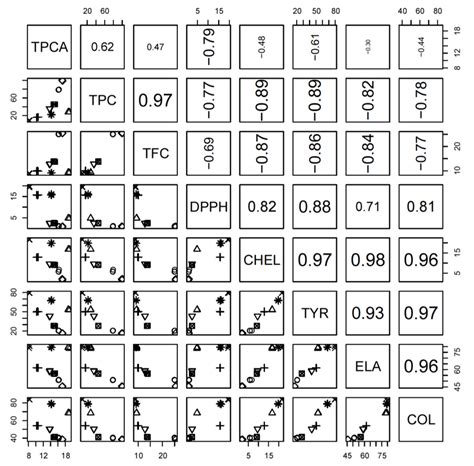 Pairwise Plot Of Correlations Between All Investigated Properties