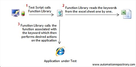 basics of qtp keyword driven framework xx