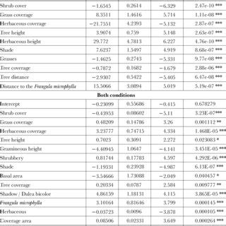 Poisson Regression Analyses Using Glm Models To Determine The Degree Of Download Scientific