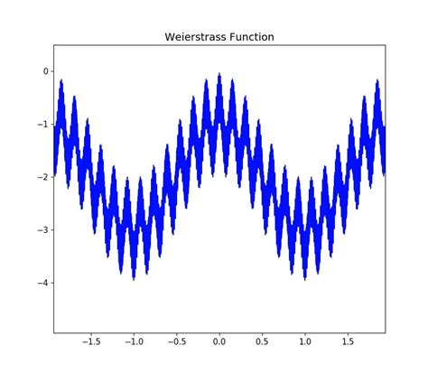 Zooming In On A Weierstrass Function Roddlysatisfying