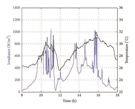 Performance Of Rf Based Mppt Method A Metrological Conditions B