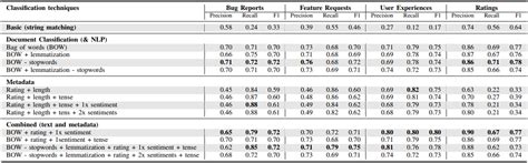 A Brief Over Automatically Classifying App Reviews Into Bug Report
