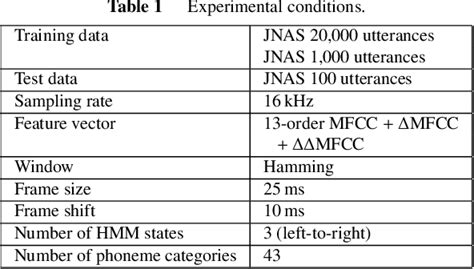 Table 1 From Bayesian Context Clustering Using Cross Validation For Speech Recognition