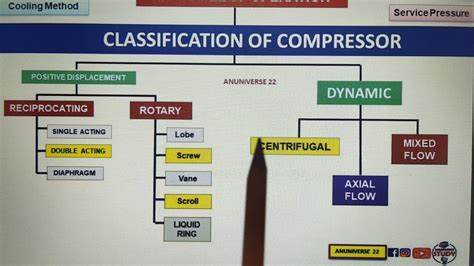 Classification Of Compressor Youtube