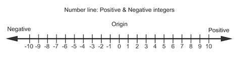 Premium Vector Integers On Number Line Whole Negative And Positive Numbers Zero Math Chart For