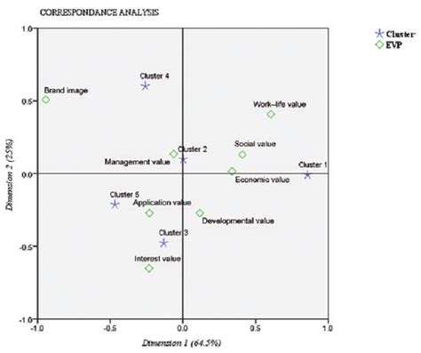 Correspondence Analysis Discussion And Managerial Implications