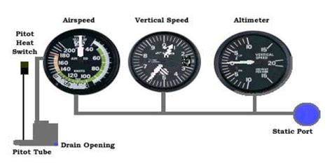 อากาศพลศาสตร์ Pitot Static Instruments
