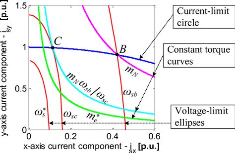 Field Weakening Region I Download Scientific Diagram